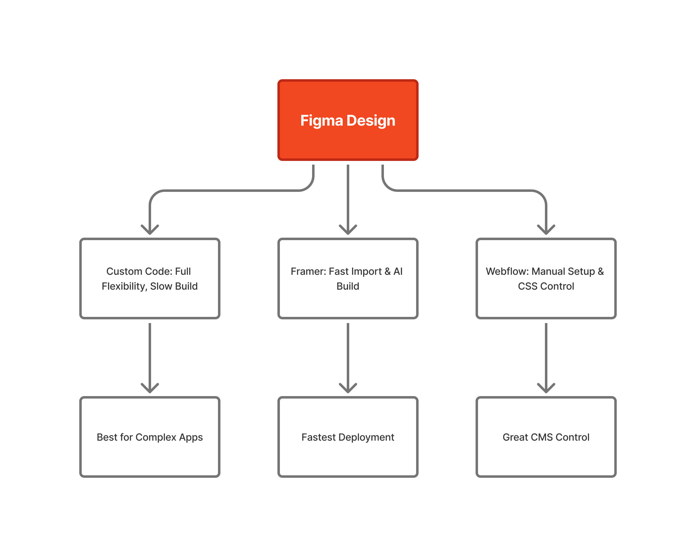 Figma to Framer Workflow 2026: What’s New & What’s Faster?